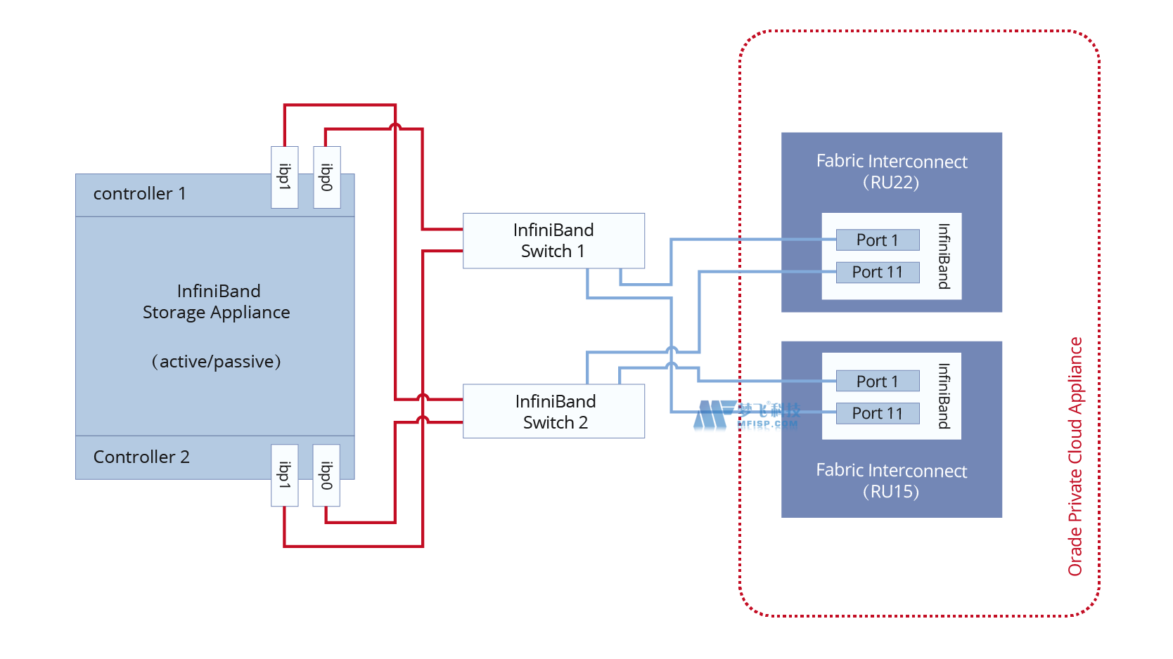 如何选择存储协议：InfiniBand vs 光纤通道 - 梦飞idc云平台